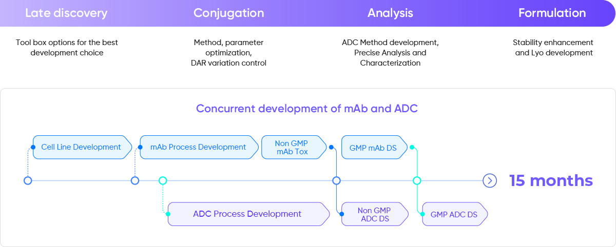 Antibody-Drug Conjugates | Our Services | Samsung Biologics | The ...